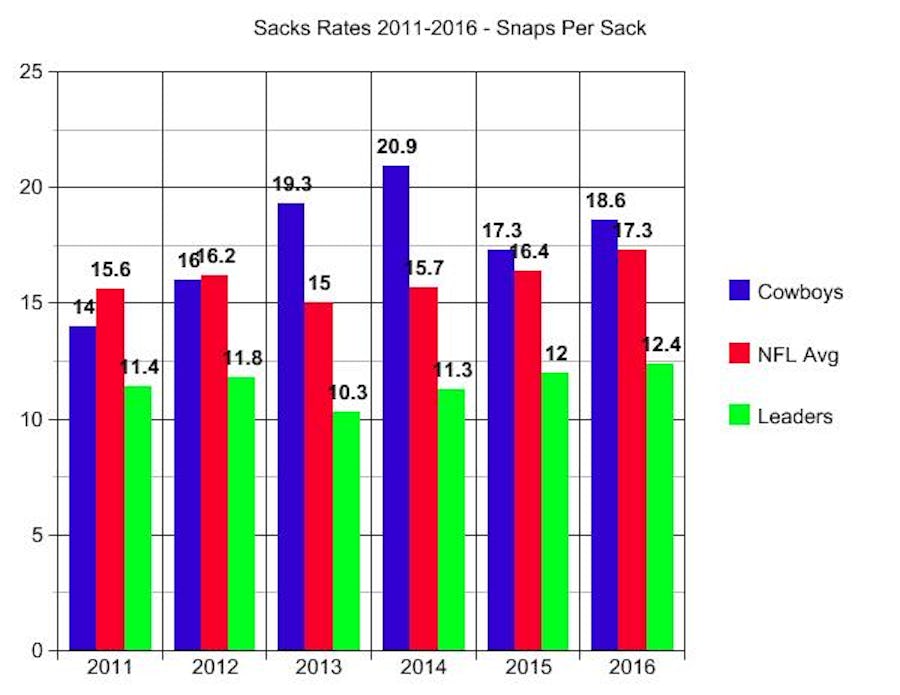 Bob's Blog - Live from Lewisville: Cowboys Mailbag - May 12 - Sack Rates